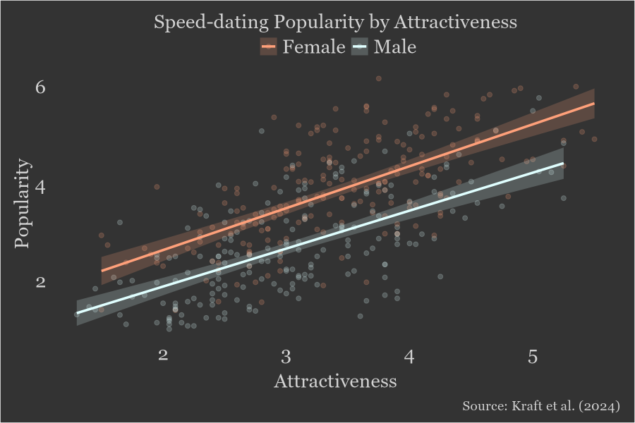 Investigating the Black Pill: Do Looks Matter in Dating?