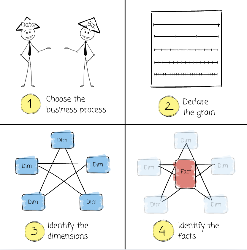 Kimball Dimensional Modeling Overview - by Vu Trinh