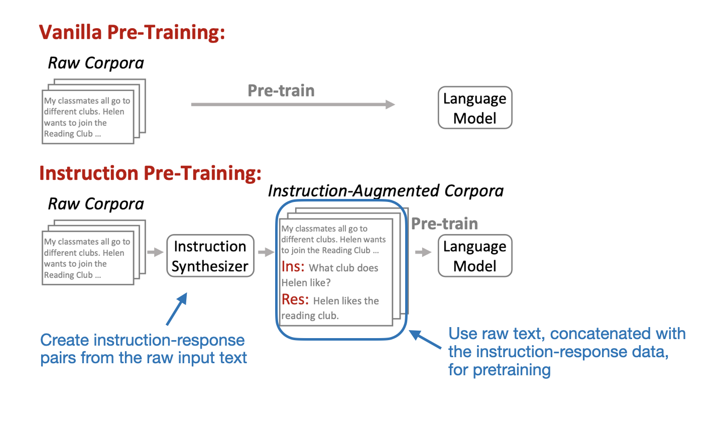 Instruction Pretraining LLMs - by Sebastian Raschka, PhD