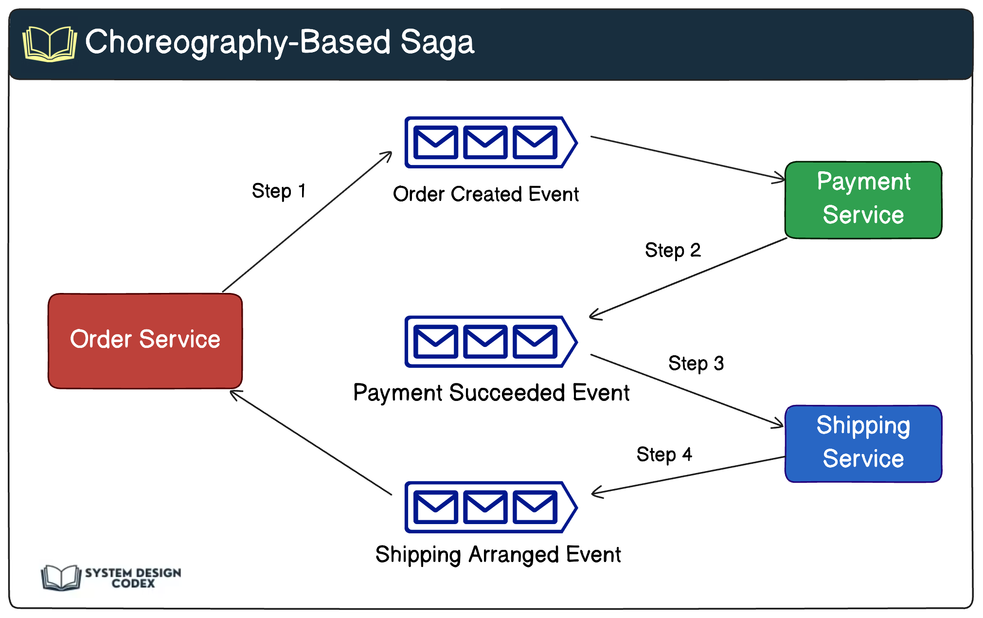 The Saga Pattern - by Saurabh Dashora - System Design Codex