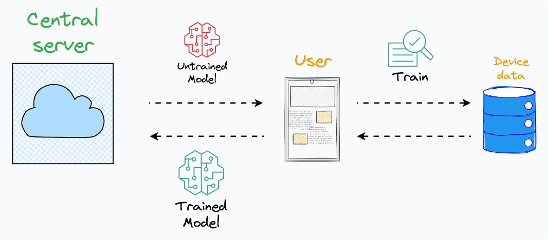 Introduction to Federated Learning - by Avi Chawla