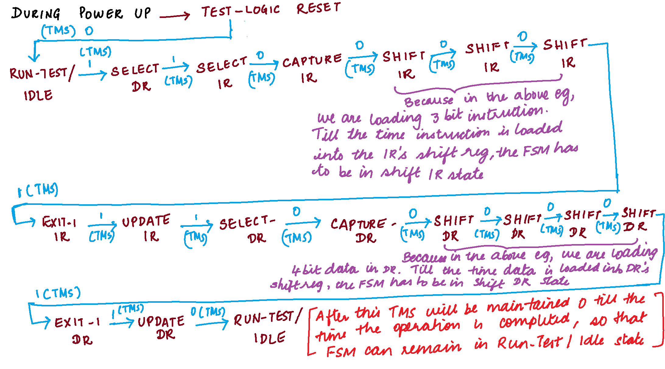JTAG and IJTAG Explained: From Basics to Advanced Concepts