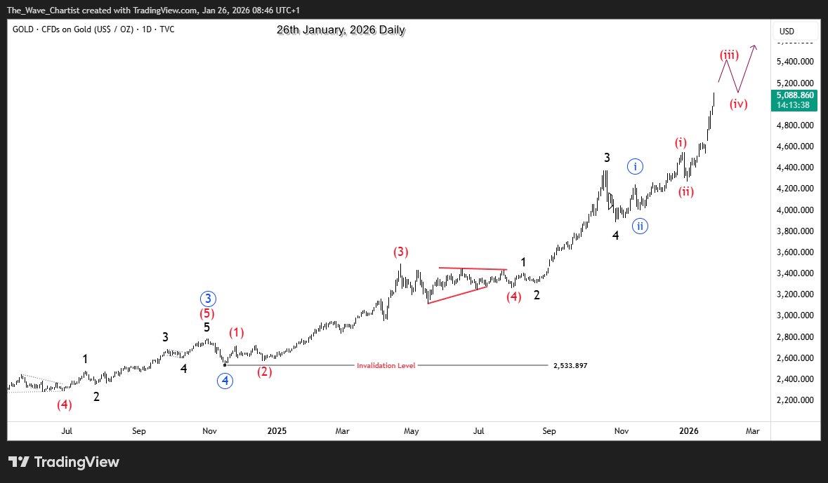 Gold Elliott wave - by The_Wave_Chartist