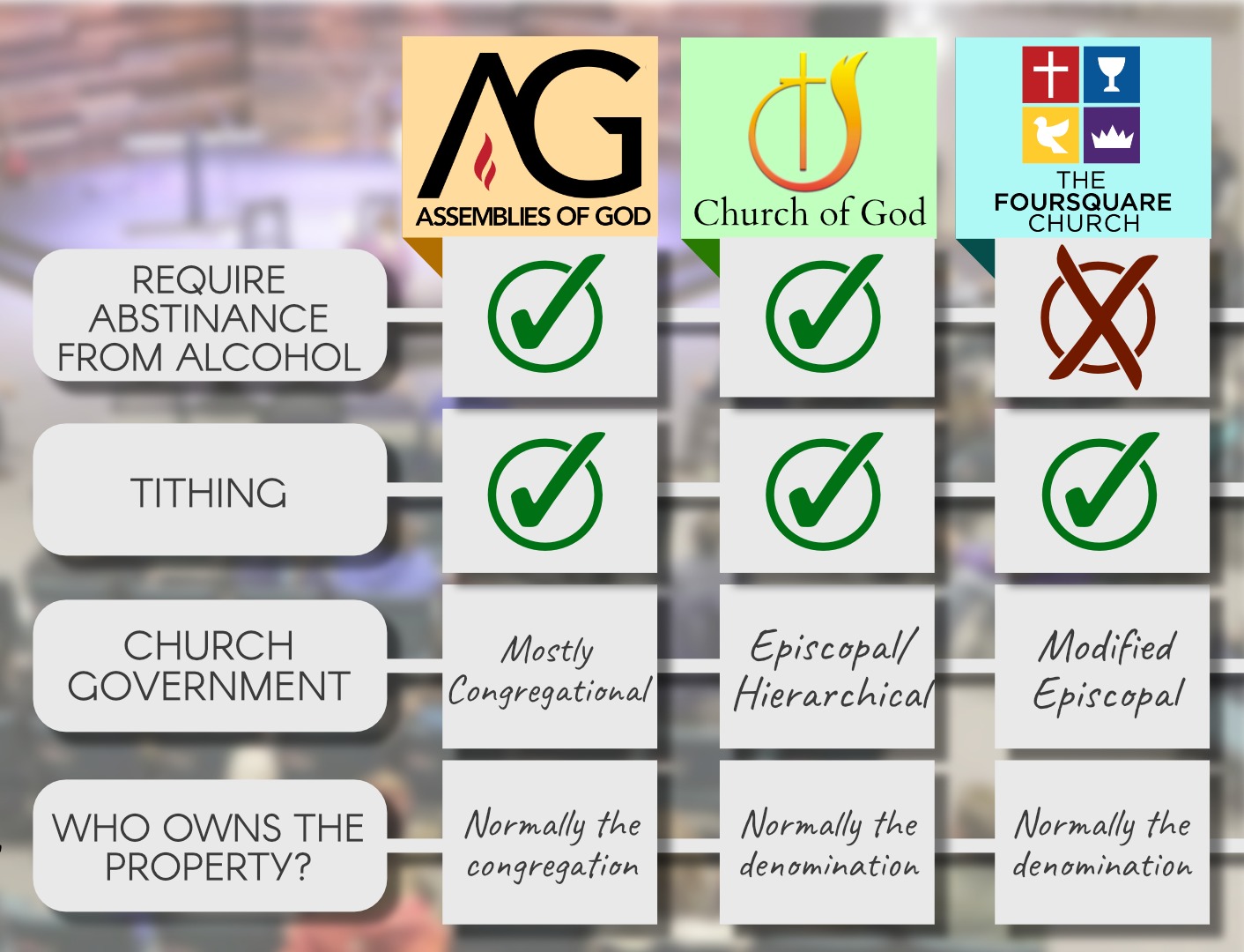 Assemblies of God vs Church of God vs Foursquare
