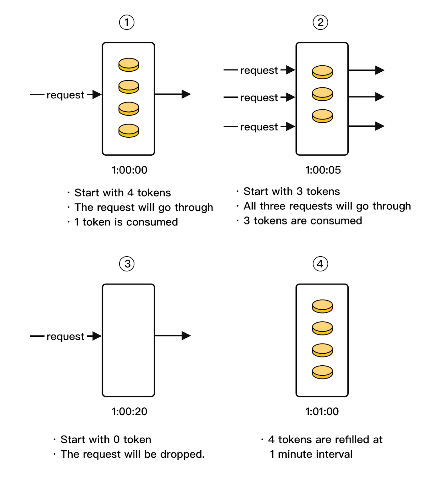 Rate Limiting Fundamentals - by Alex Xu