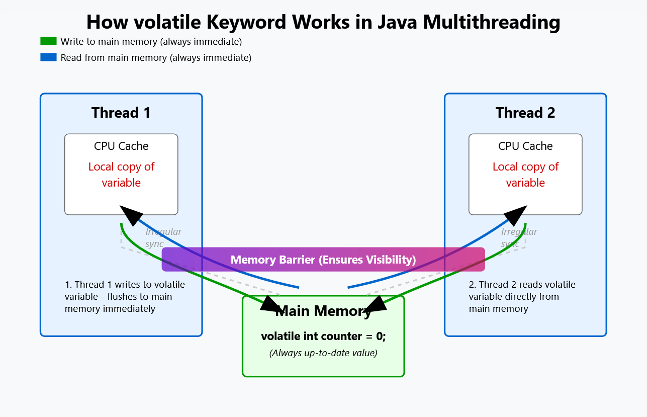 Understanding Java Concurrency: atomic, volatile, and synchronized Understanding Java Concurrency: atomic, volatile, and synchronized