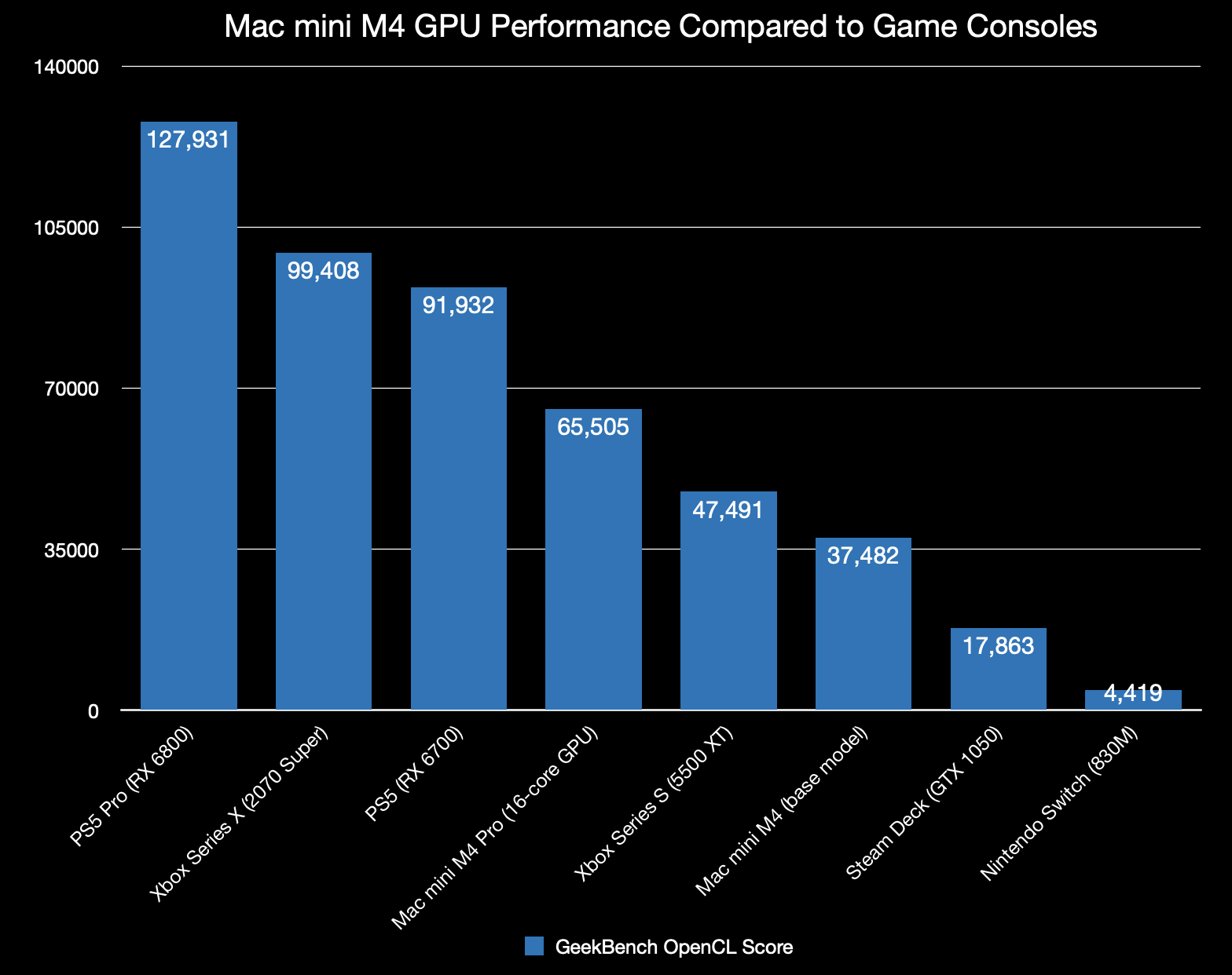 How fast is the GPU in Apple's new Mac Mini M4?