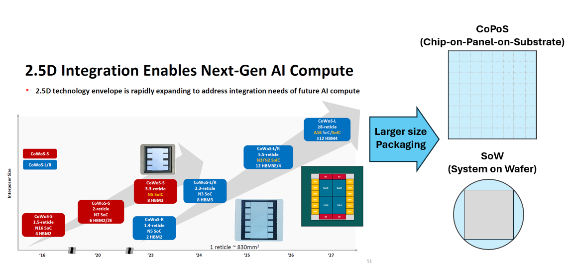 TSMC Next Wave : CoPoS and its Taiwan Supply chain
