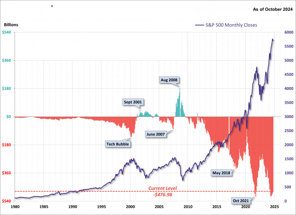 FINRA Margin Debt (I:FINRADBC) & NYSE margin debt levels and the S&P 500