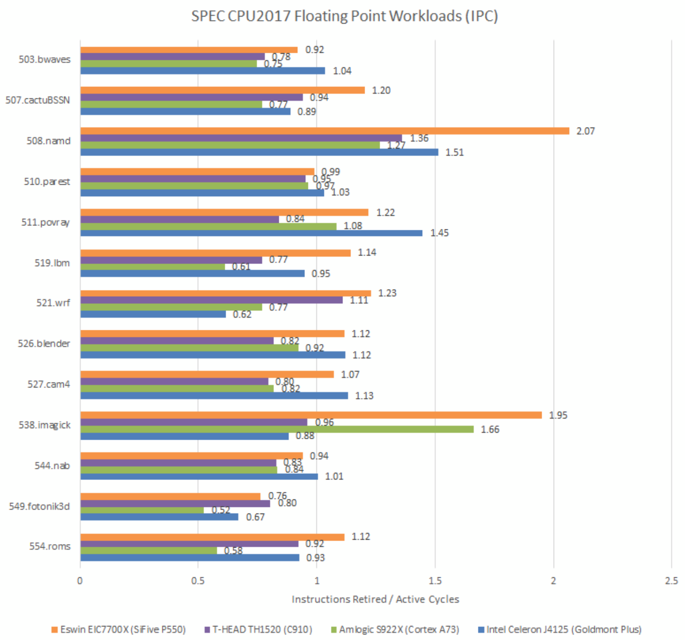 A RISC-V Progress Check: Benchmarking P550 and C910