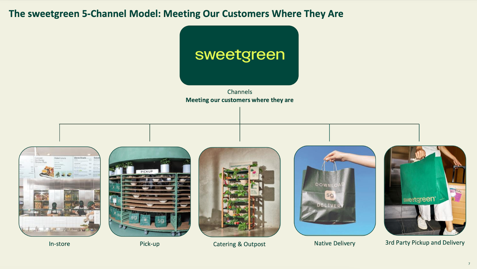 Part 1: Deep dive on Sweetgreen (SG) - by Jonah Lupton