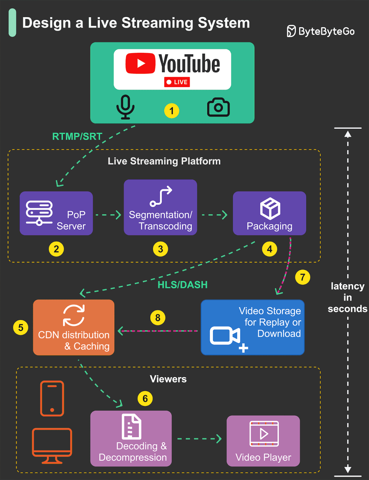 EP139: Design a Live Streaming System