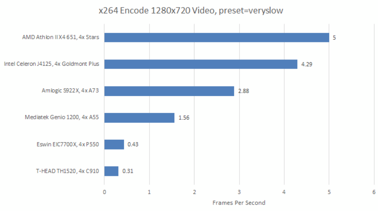A RISC-V Progress Check: Benchmarking P550 and C910