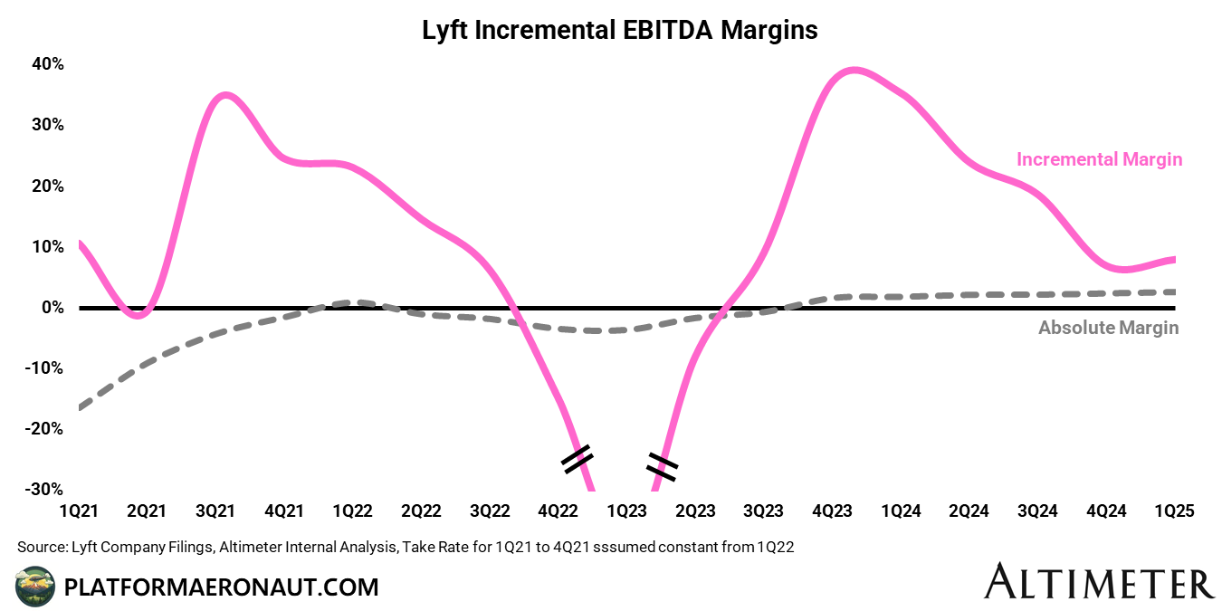 Mind the Gap: Incremental vs Actual Margins for Experience & Mobility ...