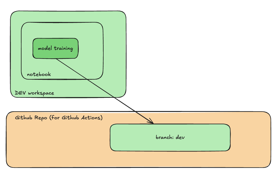 A Beginner's Guide to MLOps Stacks on Databricks - by Veena