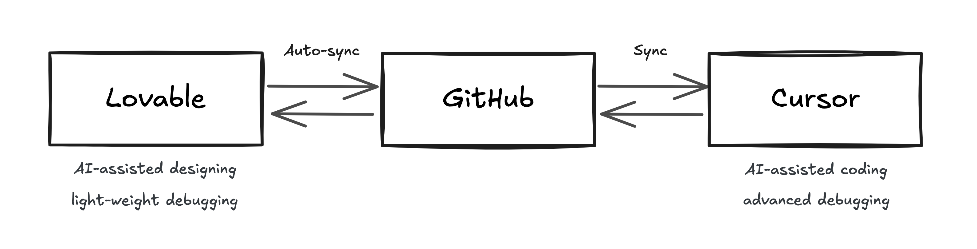 Lovable + Cursor: How to set up this powerful AI workflow