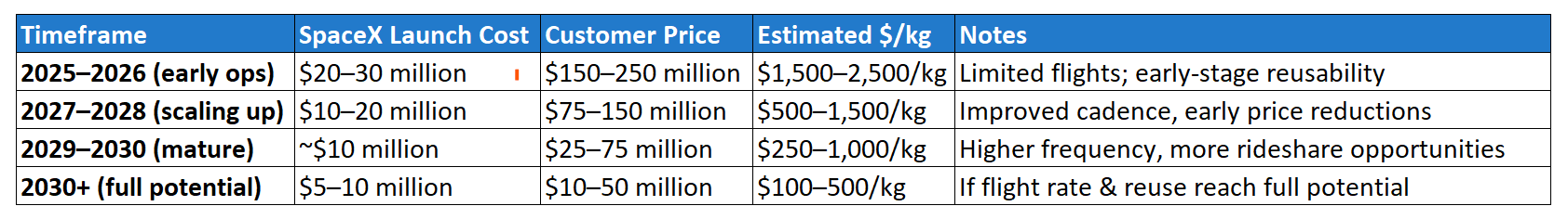 Starship’s Price Revolution: Timeline, Estimates, and the Real Market ...