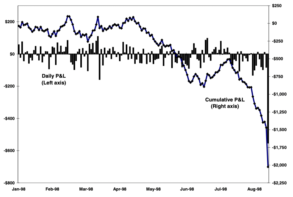 LTCM: 25 Years On - by Marc Rubinstein - Net Interest