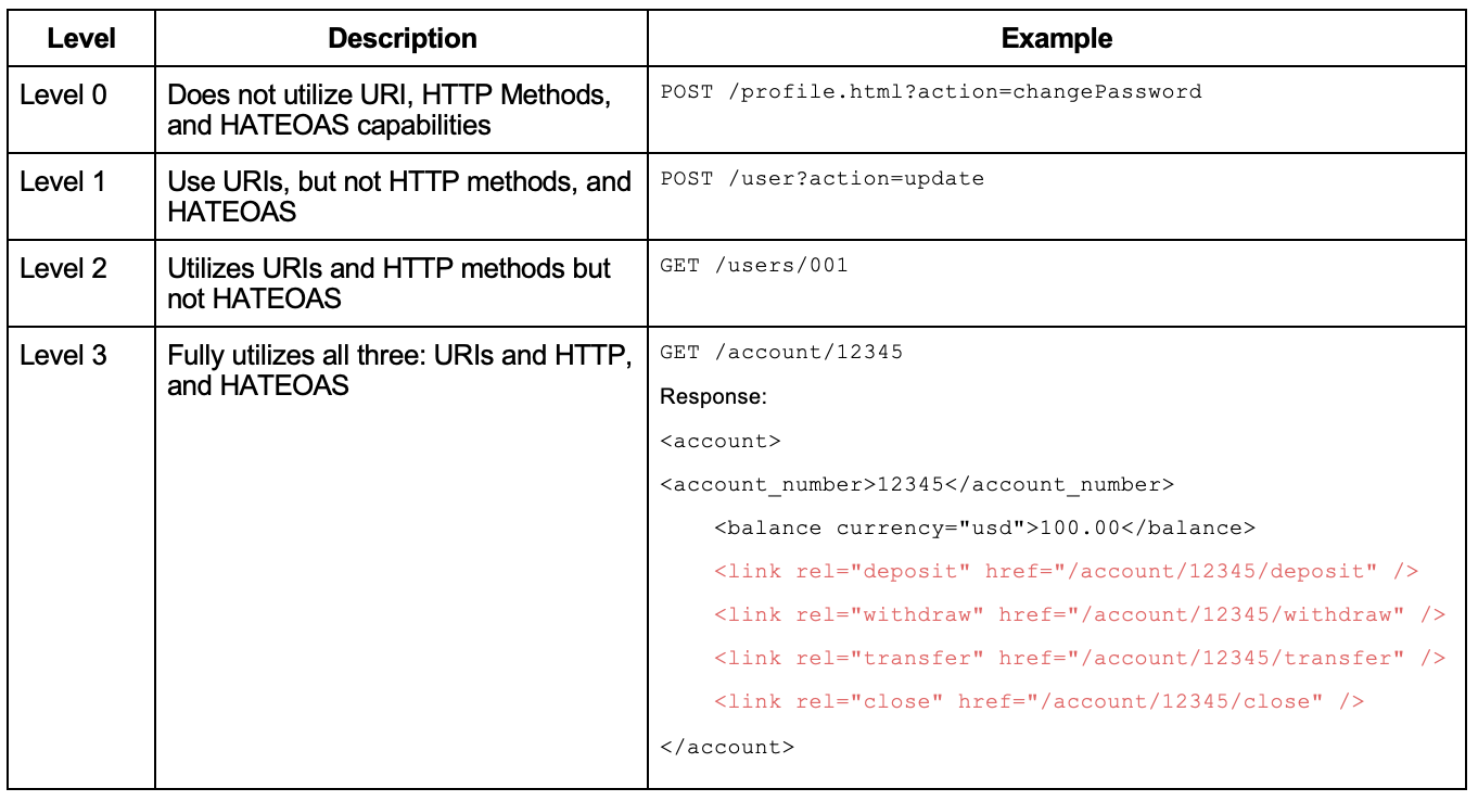 Design Effective and Secure REST APIs - by Alex Xu