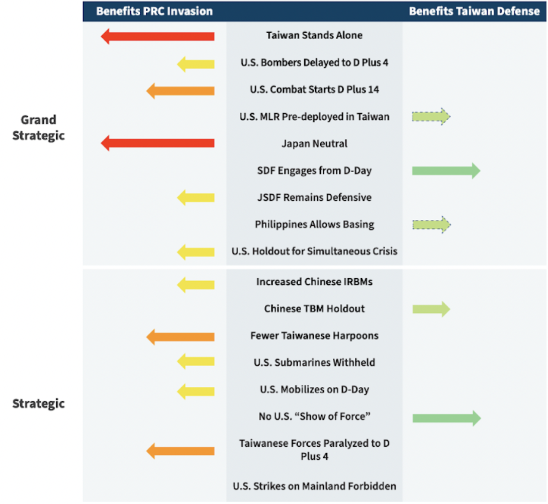 #26 - CSIS Wargame Analysis - Vermilion China