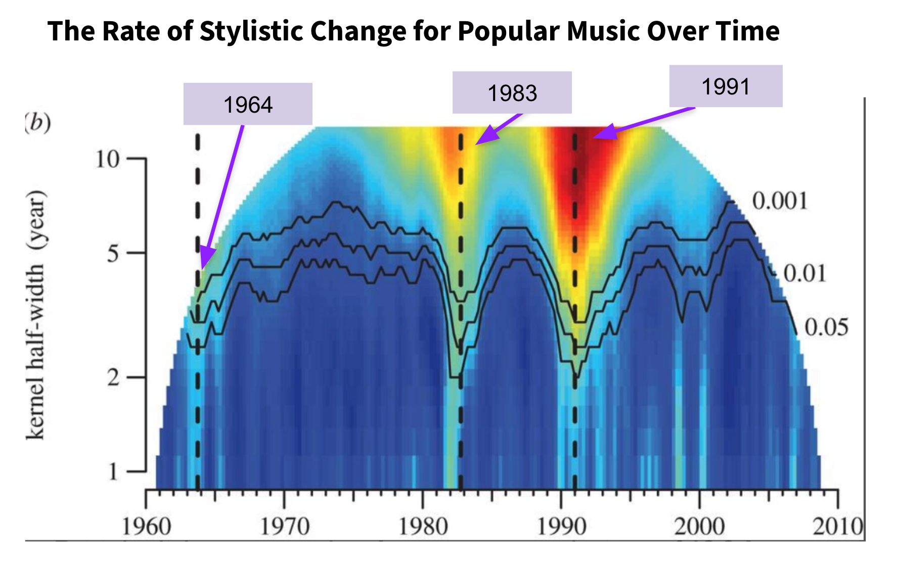 When Did Rock & Roll Die? A Statistical Analysis