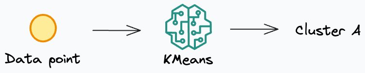 Gaussian Mixture Models: The Flexible Twin of KMeans