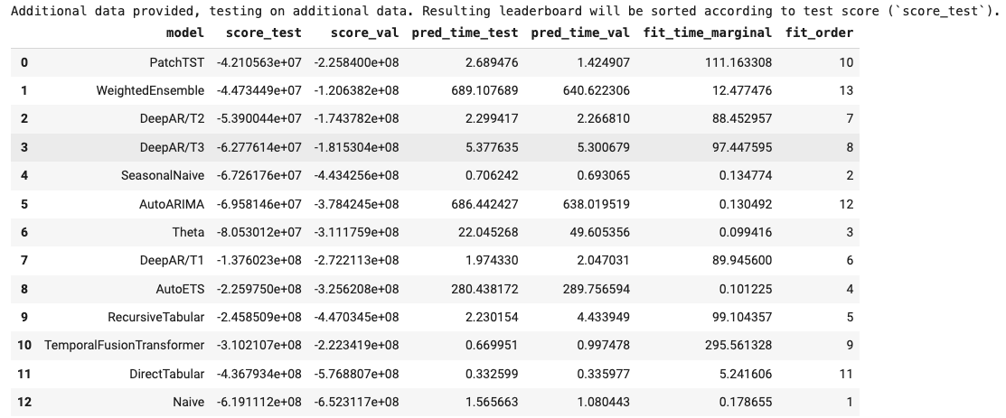 AutoGluon-TimeSeries : Creating Powerful Ensemble Forecasts - Complete Tutorial