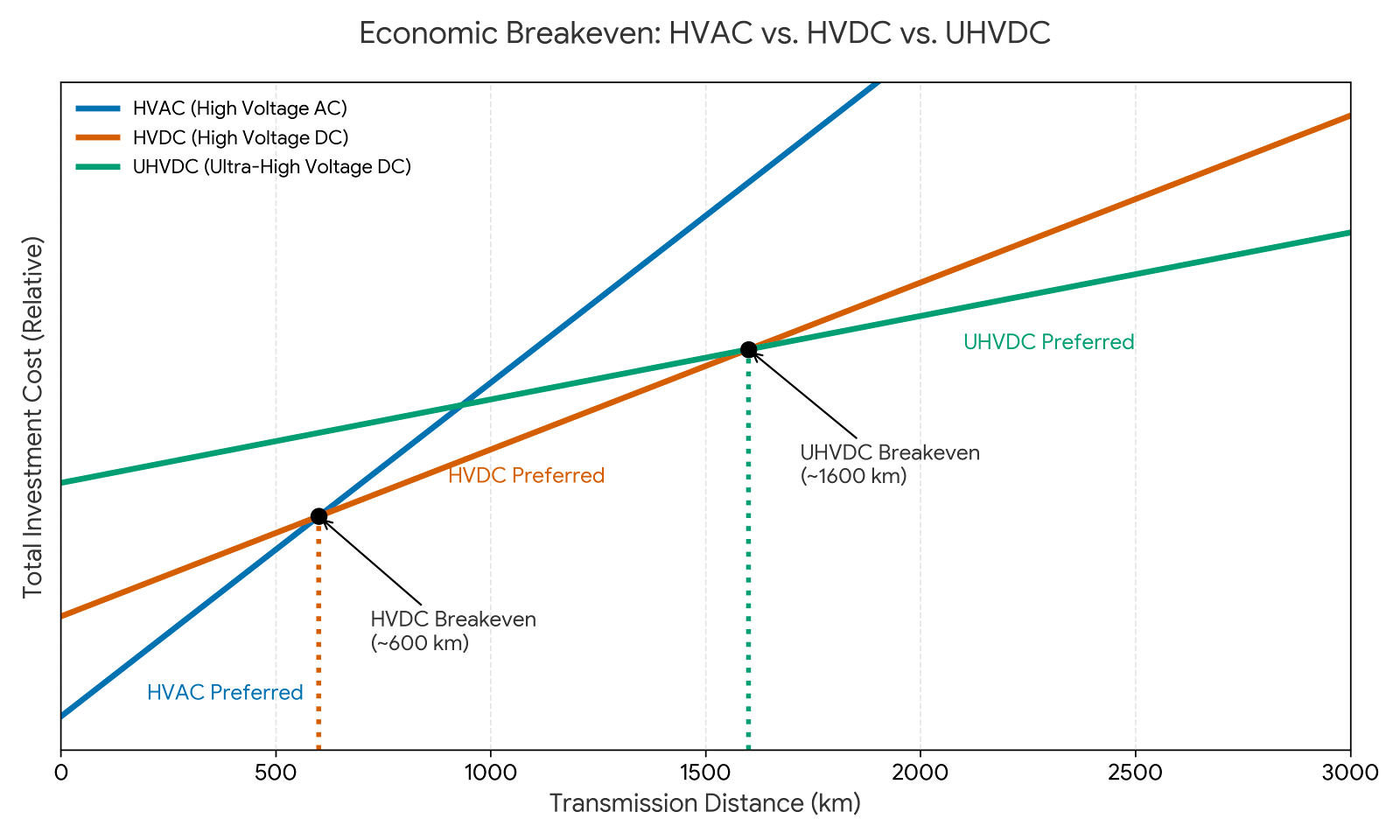 The Million-Volt Transmission Breakthrough is Here