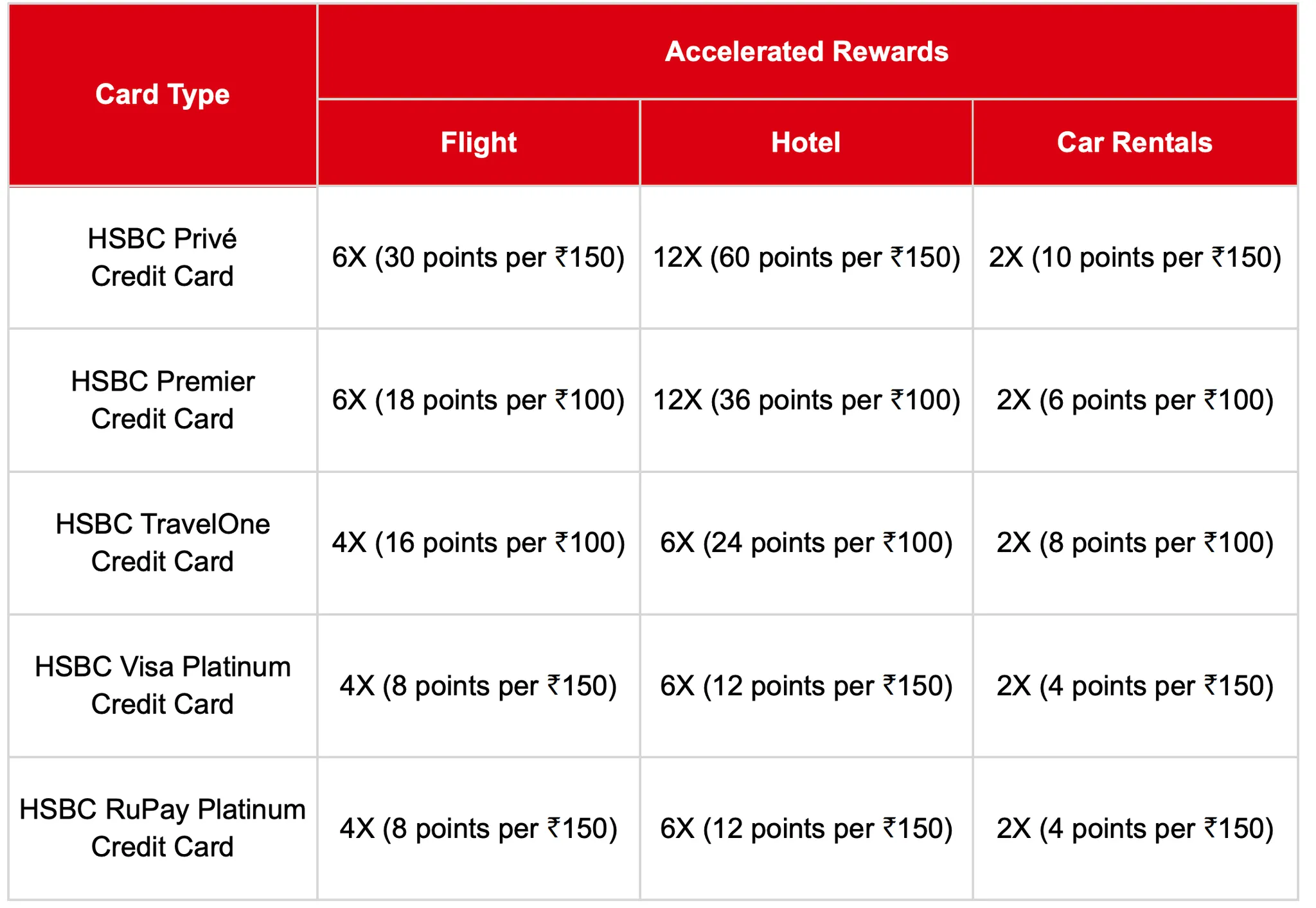 HSBC Launches Accelerated Rewards - Reading beyond the noise!