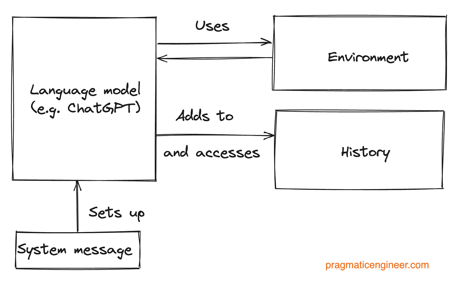 How do AI software engineering agents work?