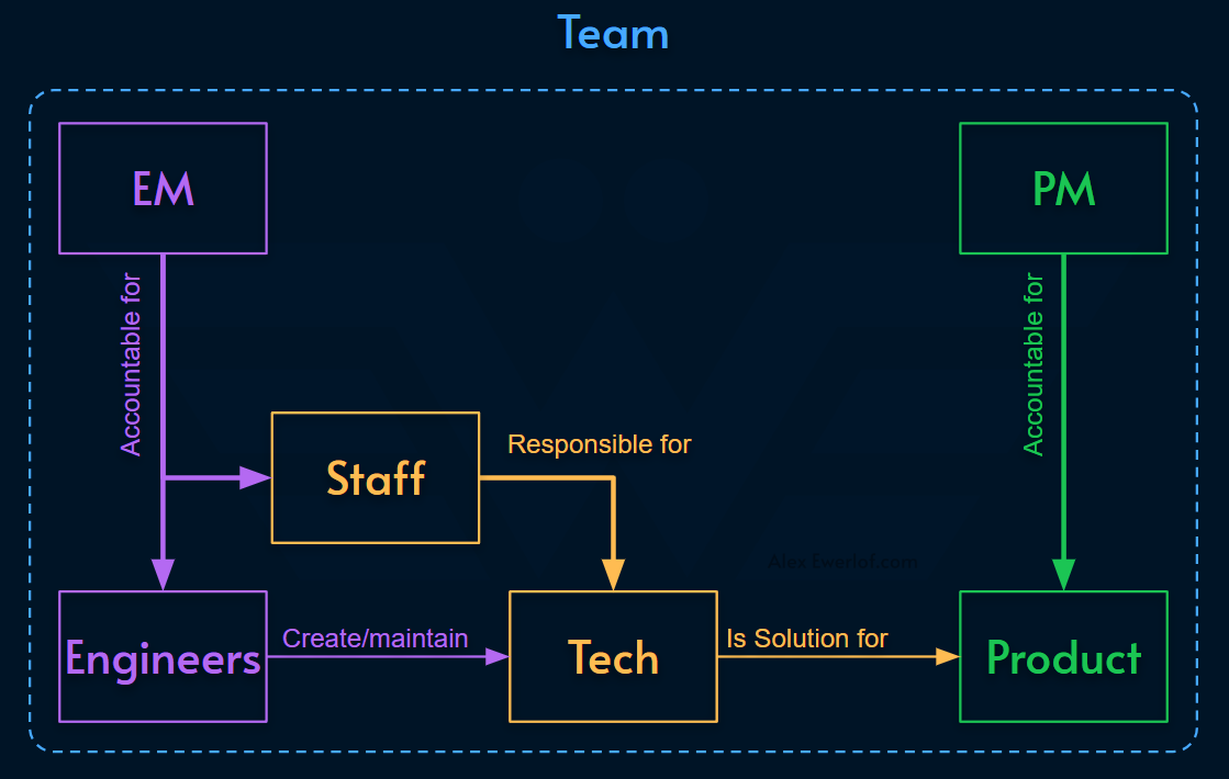 Staff Engineer vs Engineering Manager - Alex Ewerlöf Notes