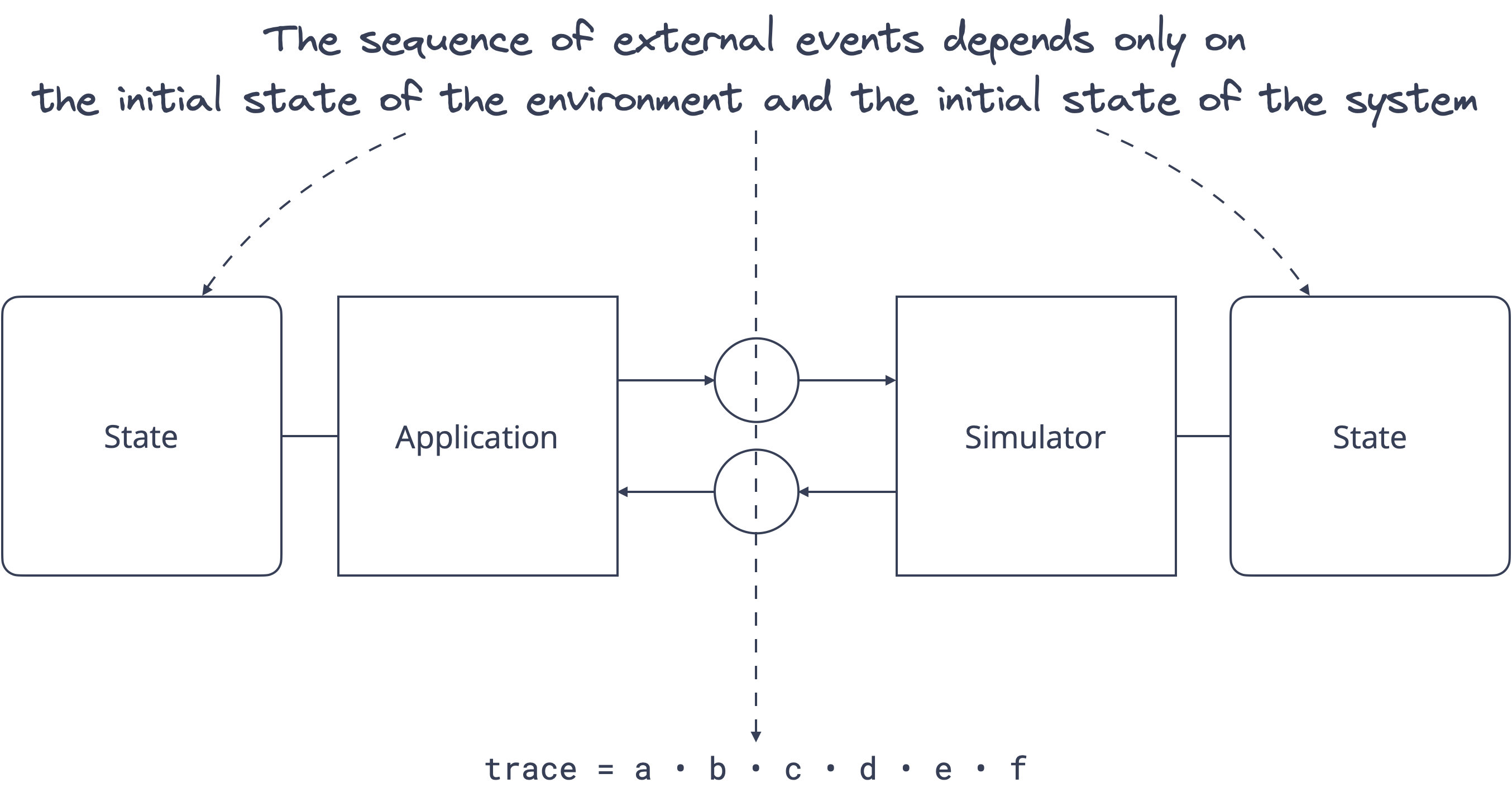 Deterministic Simulation Testing - by Dominik Tornow