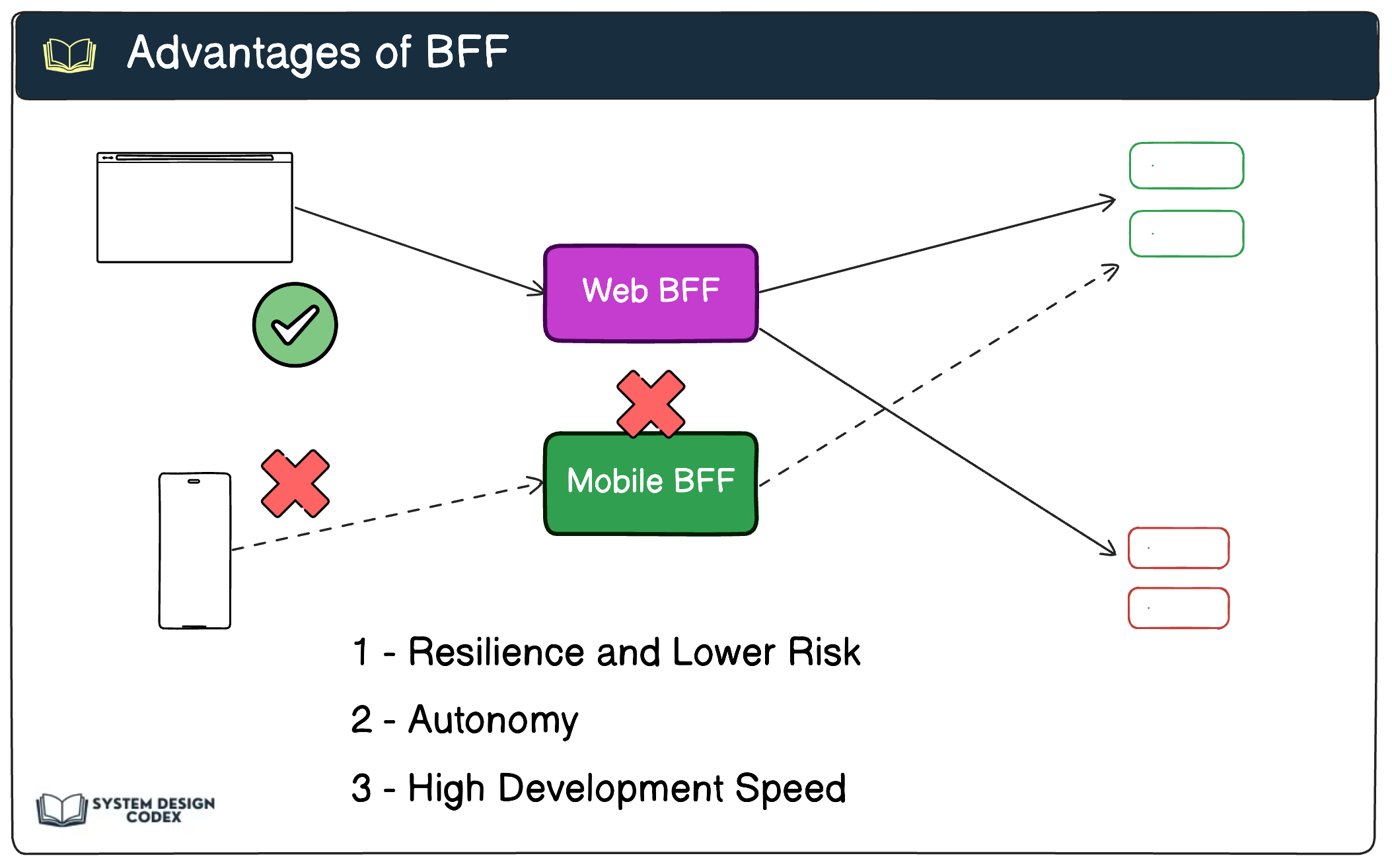 Intro to BFF Pattern - by Saurabh Dashora
