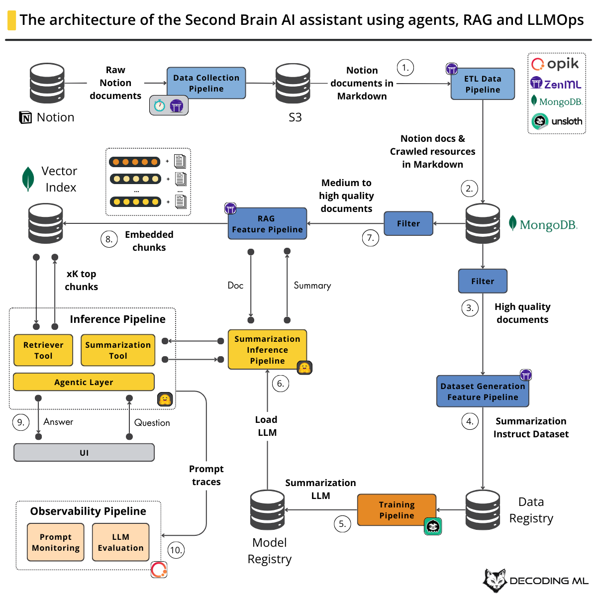 The Complete AI and LLM Engineering Roadmap: From Beginner to Expert