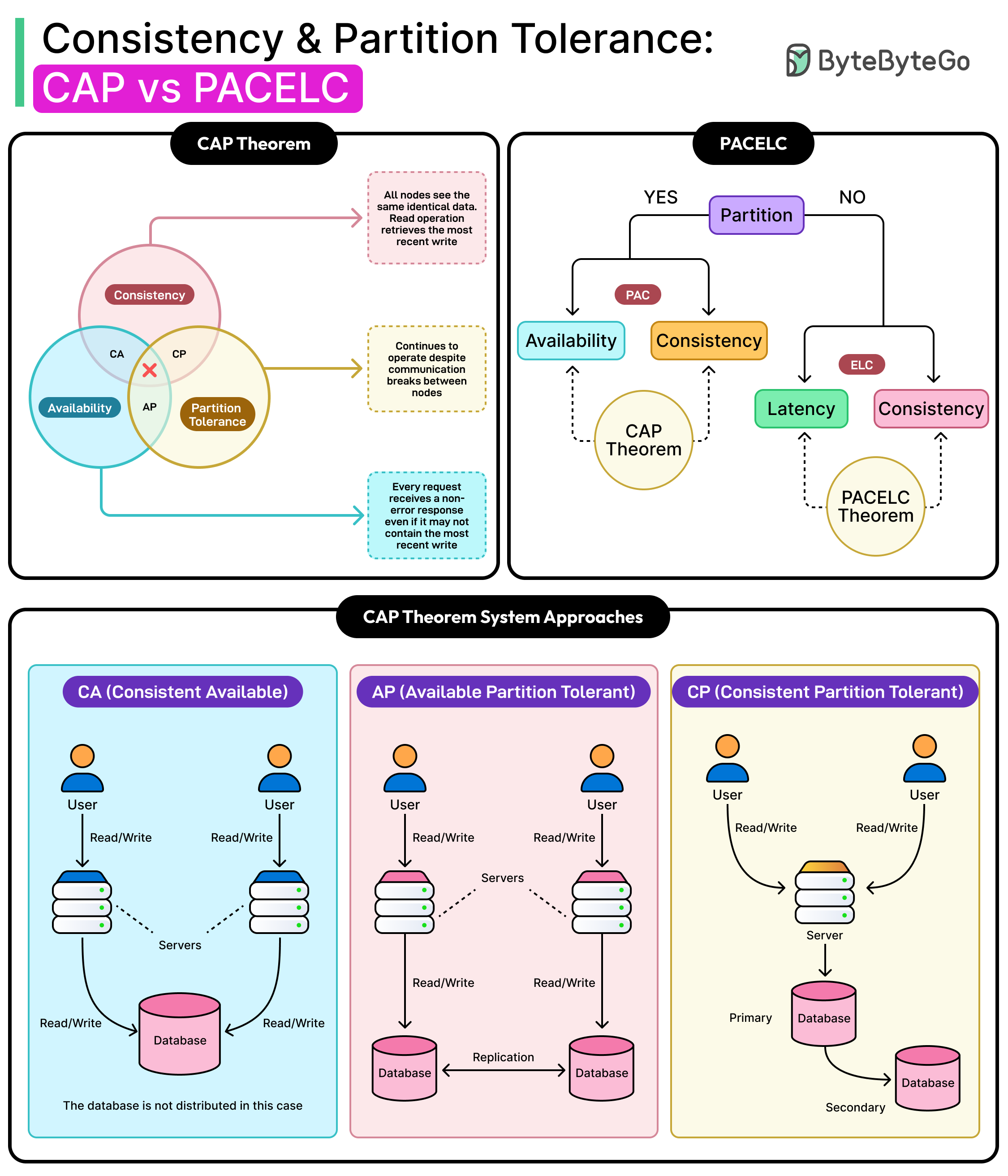 Consistency and Partition Tolerance: Understanding CAP vs PACELC