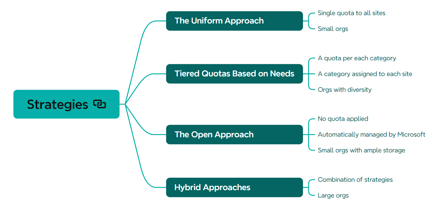 Managing SharePoint Online Quotas: A Practical Guide