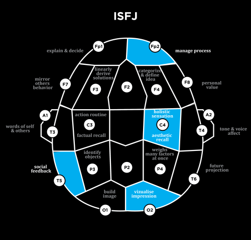 ISFJ | MBTI Personality Type - by Follow the White Rabbit