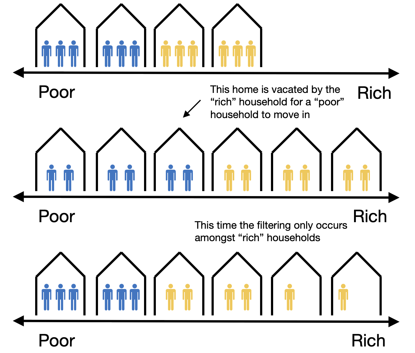 The kooky housing supply filtering debate