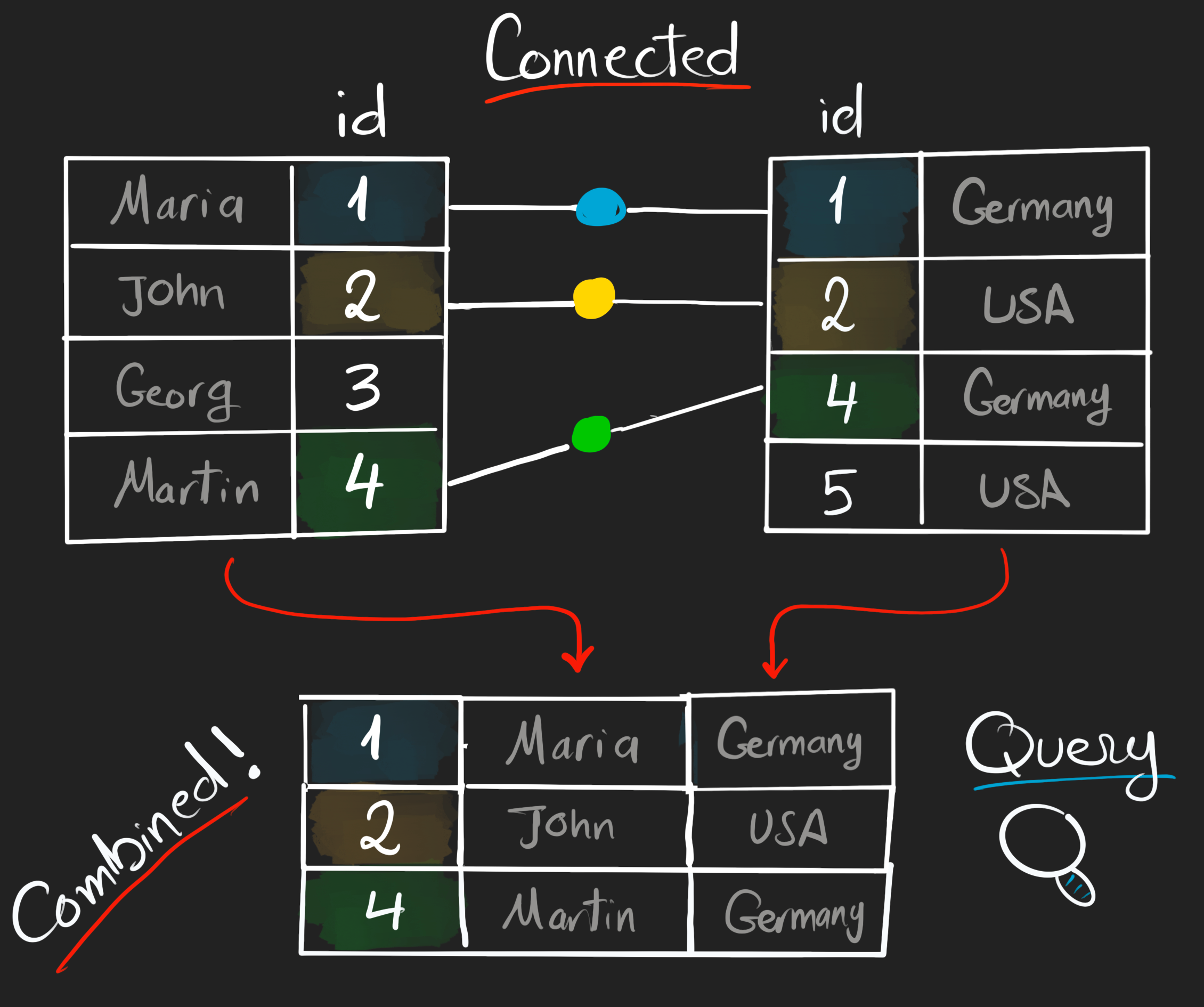 SQL Joins Are Really Easy & Fun - Data with Baraa