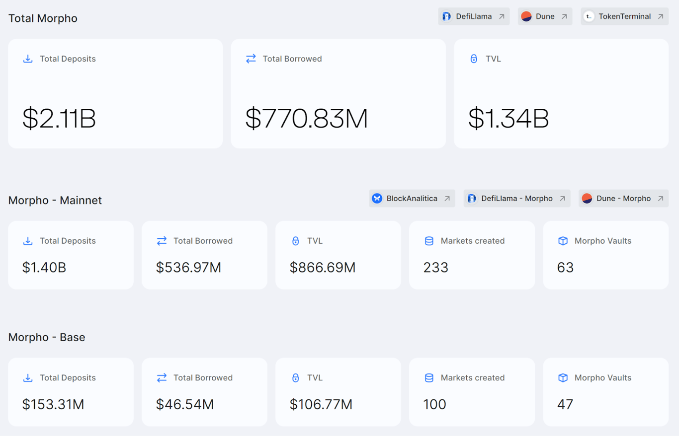 从借贷产品到基础设施：Morpho 的金融复兴蝶变之路 - 深潮 TechFlow