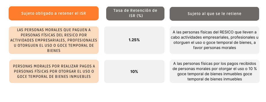 Tablas de IVA Trasladado y Retenido, IEPS e ISR Retenido