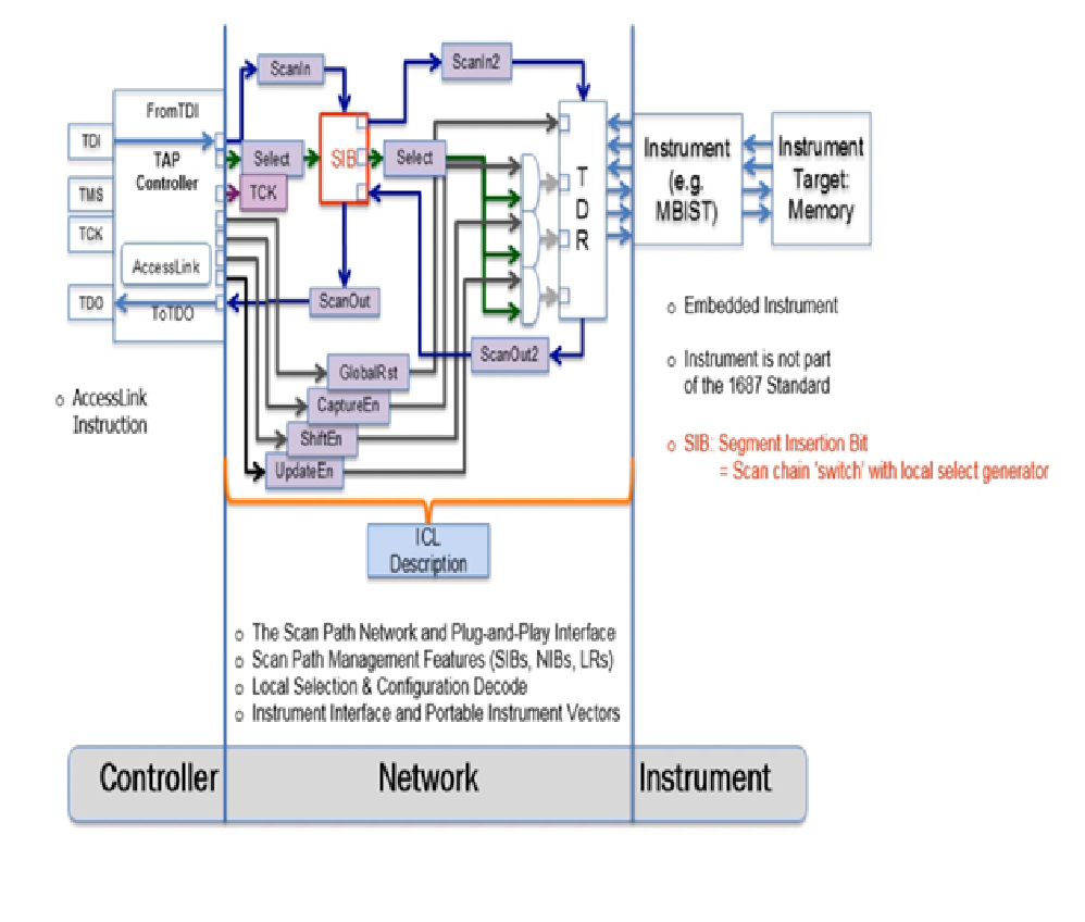 JTAG and IJTAG Explained: From Basics to Advanced Concepts