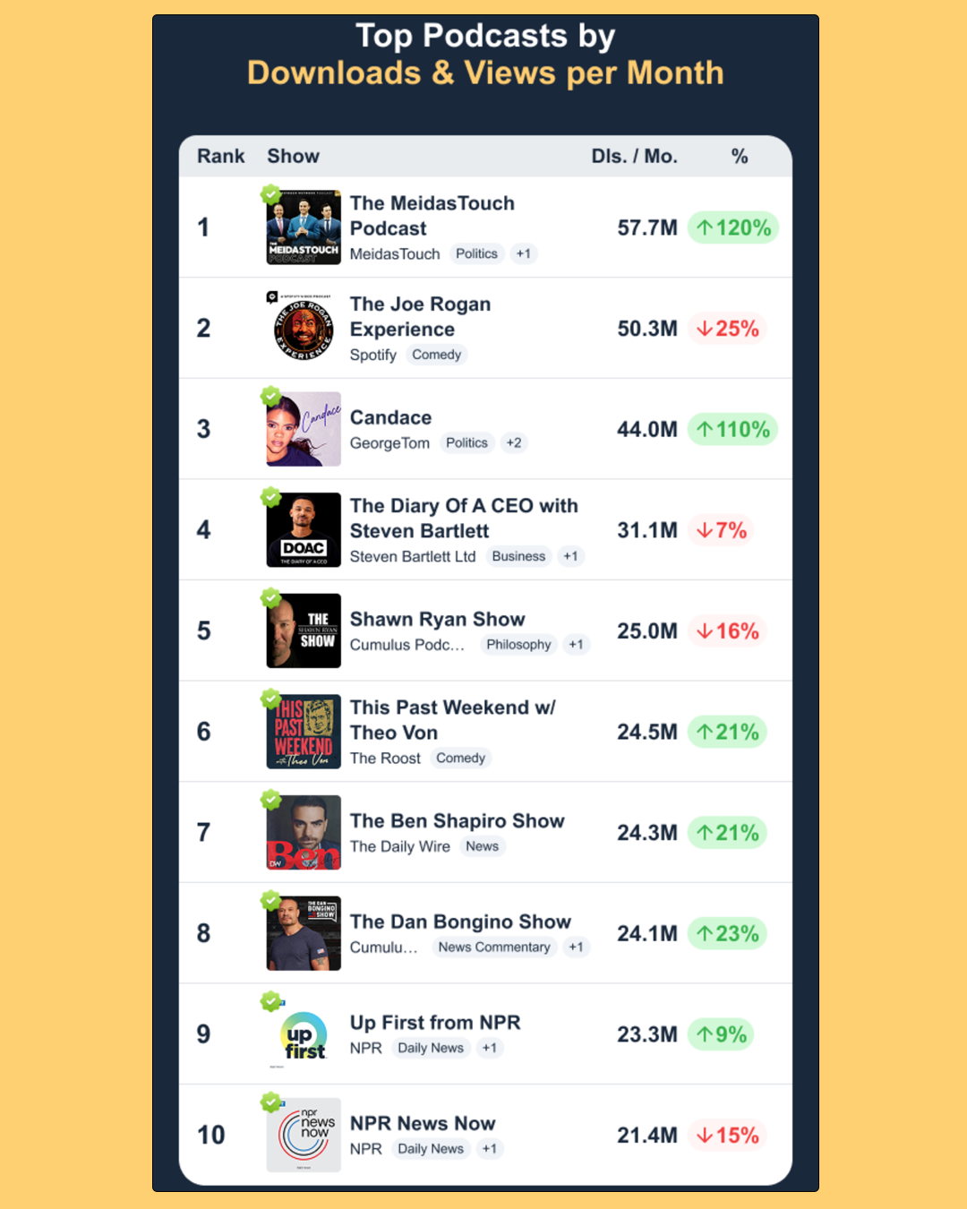 MeidasTouch Network on Substack: "NEWS: The MeidasTouch Podcast is officially the #1 podcast in ...