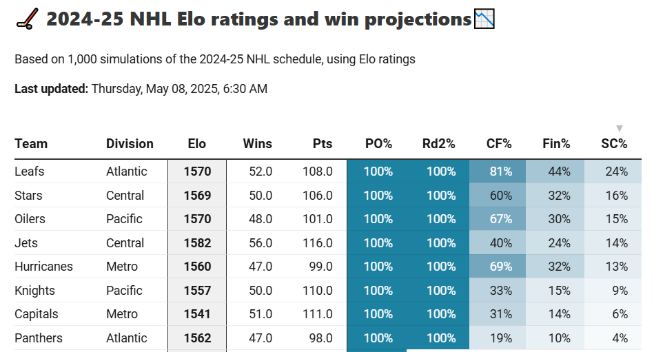 Neil Paine on Substack: "Curious to see how the Leafs will squander this"