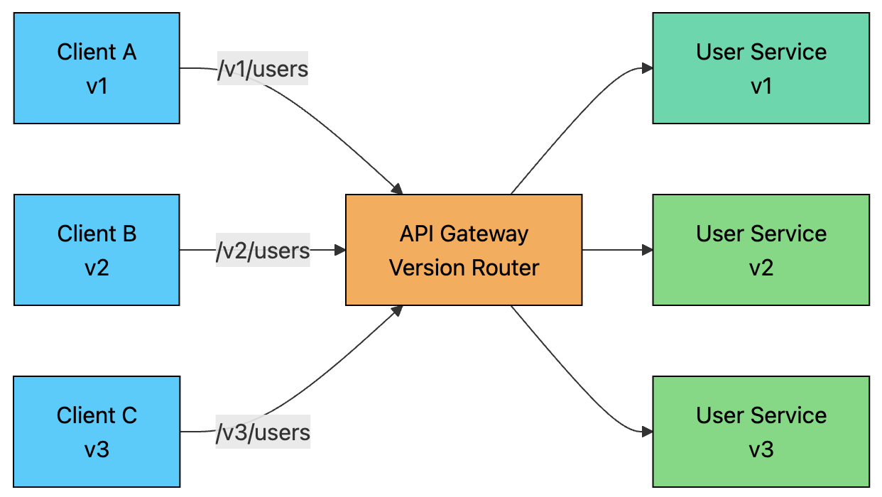 Top 10 API Gateway Use Cases in System Design