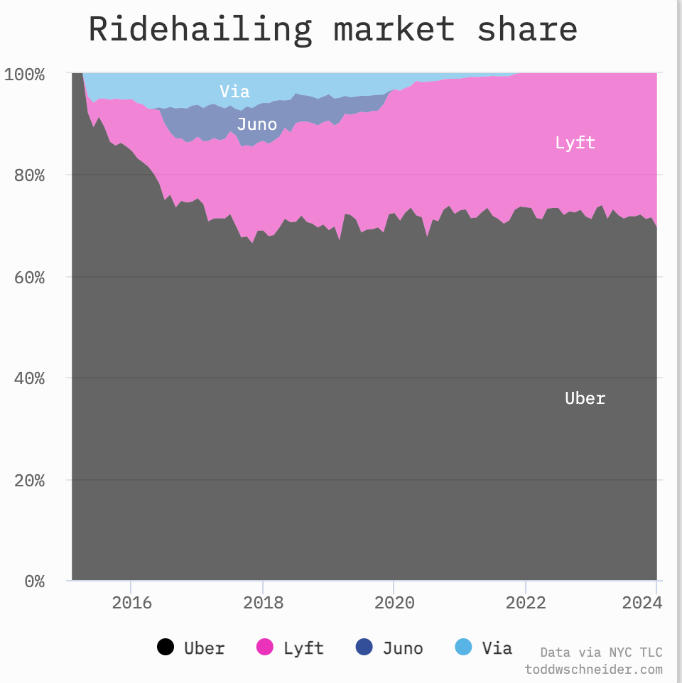 Uber is Finally … Profitable: What Drove This?