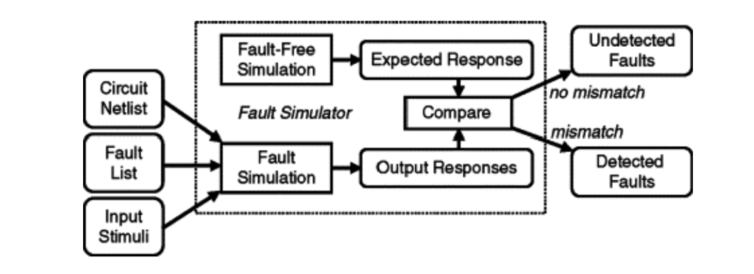 Automatic Test Pattern Generation Atpg