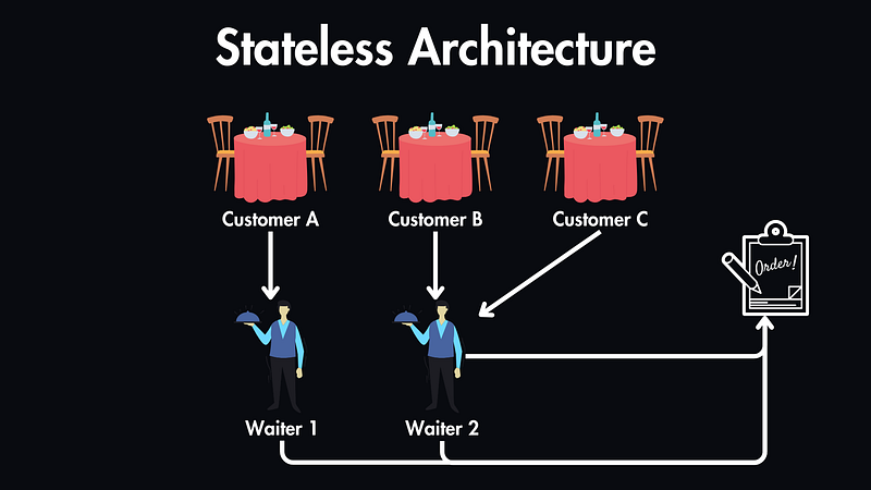 System Design Basics - Stateful vs Stateless Architectures
