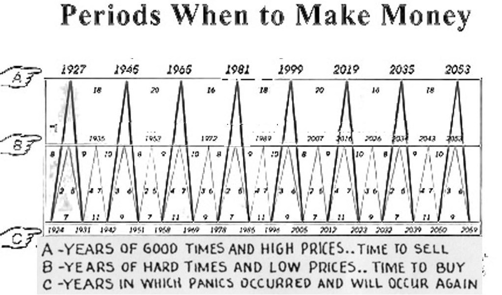 Periods When to Make Money - The Pareto Investor