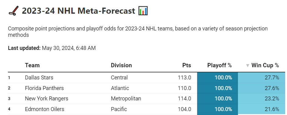 Neil Paine on Substack: "Do we have ANY idea who’s going to win the Stanley Cup? No, no we do ...
